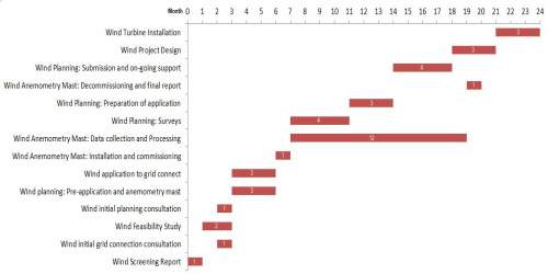 Wind Turbine Project Stages Chart
